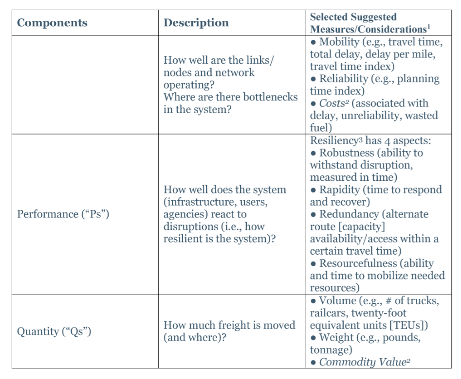 Freight Fluidity